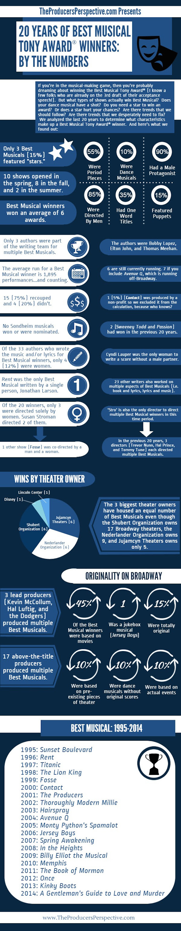 20 Musicals That Won The Tonys: Ken Davenport’s Infographic – New York ...